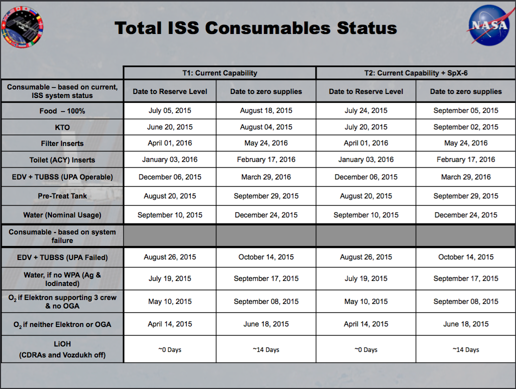 ISS-Consumables-Chart – Rêves d'Espace